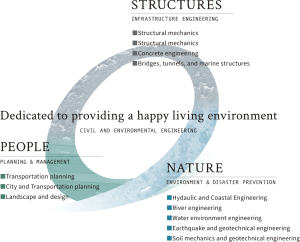 CONCEPT – CIVIL AND ENVIRONMENTAL ENGINEERING