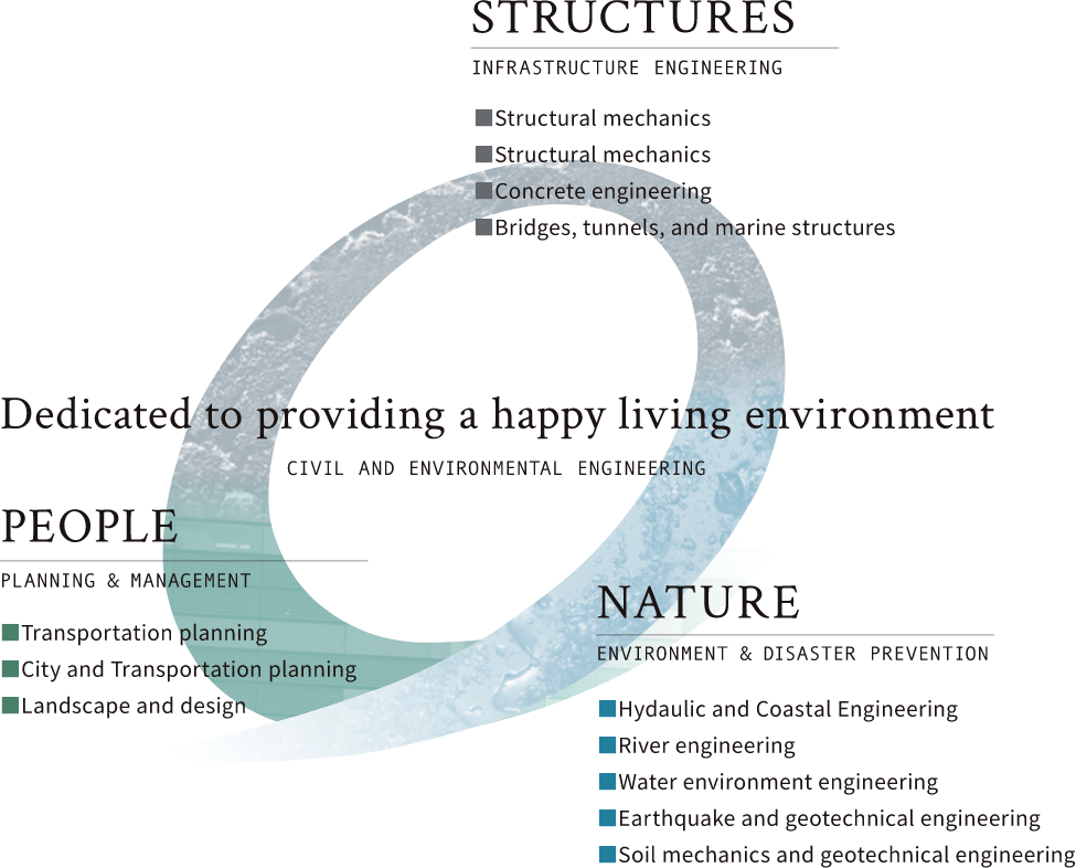 CONCEPT – CIVIL AND ENVIRONMENTAL ENGINEERING